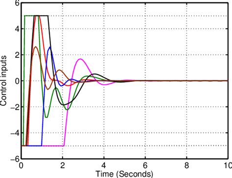 Figure 5 From Distributed Nash Equilibrium Seeking For Games In Systems