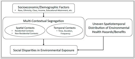 Conceptual Framework For Incorporating Multi Contextual Segregation In Download Scientific