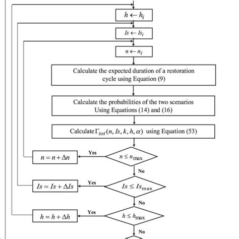 The Diagram Of The Numerical Optimization Procedure Download Scientific Diagram