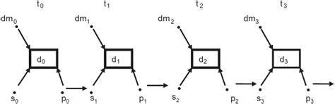 Decision Network Formulation Of The Time Driven System