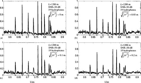 Histogram Of The Solutions Obtained With Our Inversion Technique In The