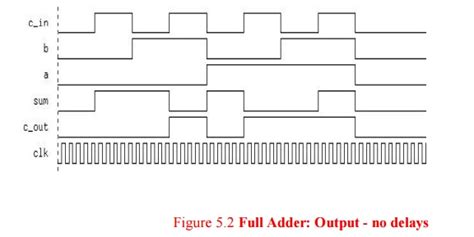 Gate Delays Verilog Hdl