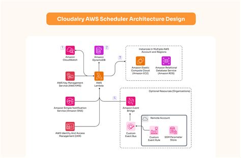 Aws Instance Scheduler Architecture Designed With Cloudairy Cloudchart