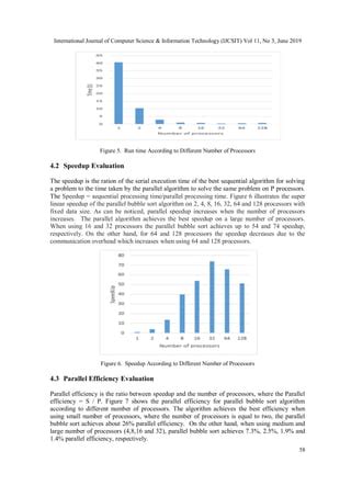Performance Evaluation Of Parallel Bubble Sort Algorithm On