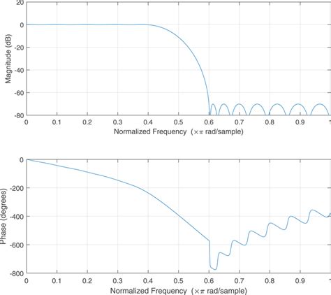 The Minimum Phase Filter Transfer Function Where It Is Clear That The Download Scientific