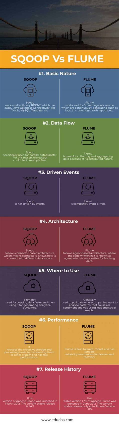 Sqoop Vs Flume Find Out The Difference Of These Big Data Hadoop