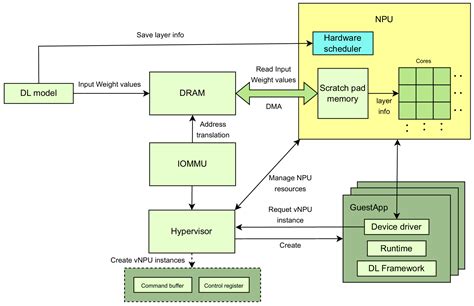 Hardware Assisted Low Latency Npu Virtualization Method For Multi