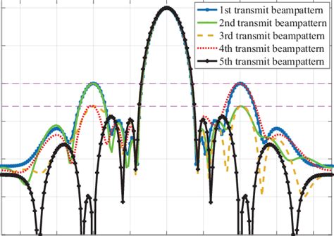 Example Beampatterns For The Proposed Technique Ula With M 10 L