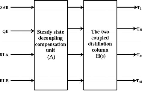 Decoupling Scheme For The Two Coupled Distillation Column Process