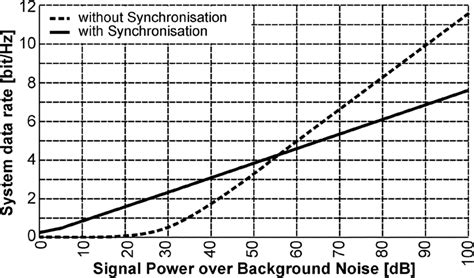 Synchronization With Impulsive Noise Download Scientific Diagram