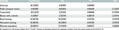 Ordinary Least Squares Model Summary Download Table