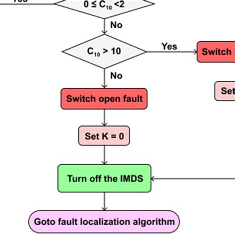 Flowchart For Fault Diagnosis Fig 6 Flowchart For Fault Localization