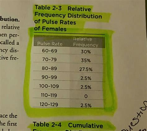 2 Histogram Of Pulse Rates Of Males Construct The