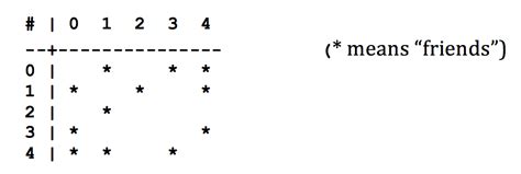 1 counting friendship pairs write a course hero