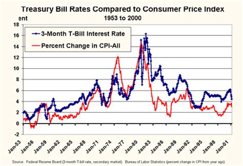 What Makes Treasury Bill Rates Rise And Fall What Effect Does The Economy Have On T Bill Rates