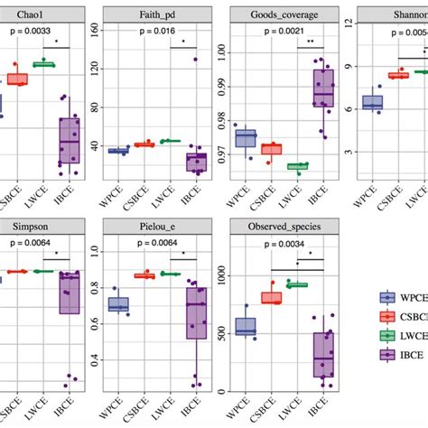 The Beta Diversity Comparisons For The Different Gut Microbiota In