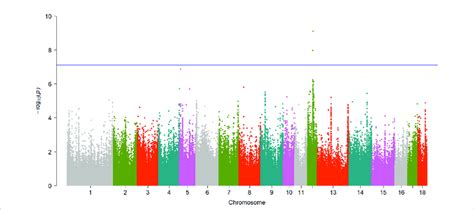 Manhattan Plot Showing Ewas Results For B Trait Each Dot Represents