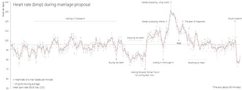 Heartbeat During Marriage Proposal Flowingdata
