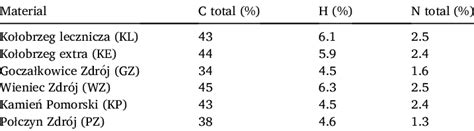 Elemental Composition Analysis Chn Download Scientific Diagram
