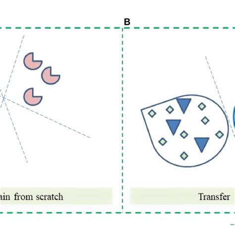 Classification Boundaries Of Different Modes A Train From Scratch Download Scientific