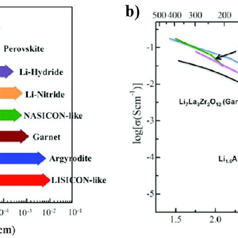 Pdf Recent Advancements In Li Ion Conductors For All Solid State Li