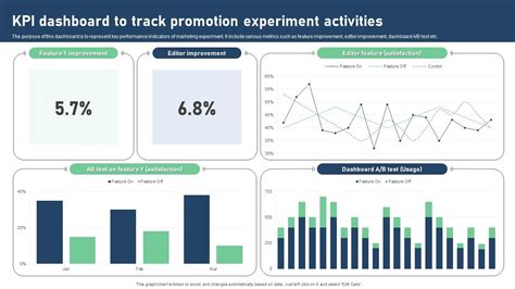 Kpi Dashboard To Track Promotion Experiment Activities Portrait Pdf