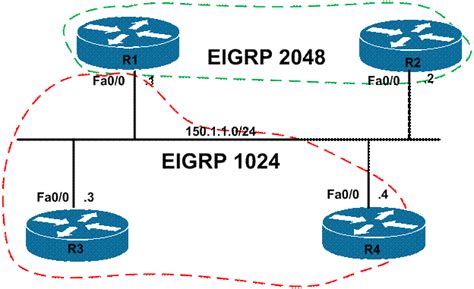 CCNP Lab EIGRP Multi Technology Lab