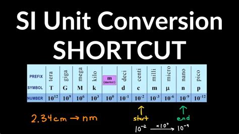 Conversion Chart For Si Units Unit Conversion Tables