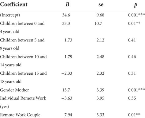 objective regression model 2 without multiple imputations download scientific diagram