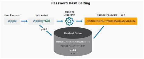 What Is Password Hash How Does It Work With Ad Connect