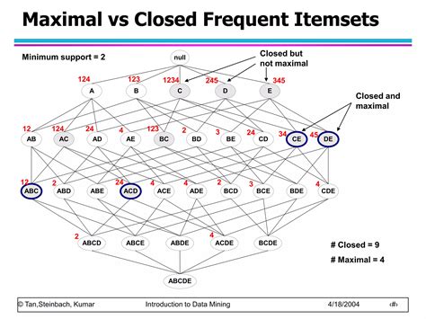 Chap6basicassociationanalysisppt Databases Computer Software And Applications