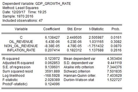Solved I Have Run This Regression Equation In Eviews I Need Chegg Com