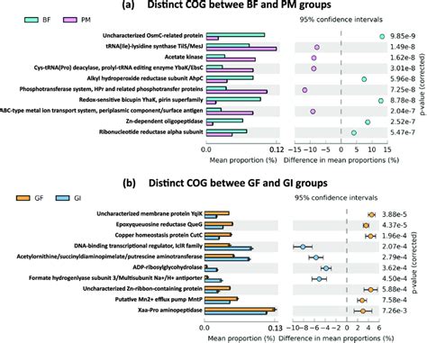 extended error bar plot n 3 shown the significantly different