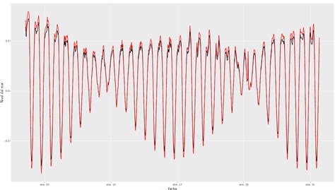 How To Generate A Graph With Two Curves In One Is There A Function Like Hold On In Matlab For R