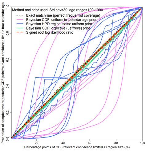 Bayesian Parameter Estimation Radiocarbon Dating Re Examined