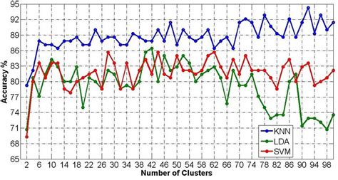Db6 Wavelet Segment Length Of 48 Nm And Knn Classification Download