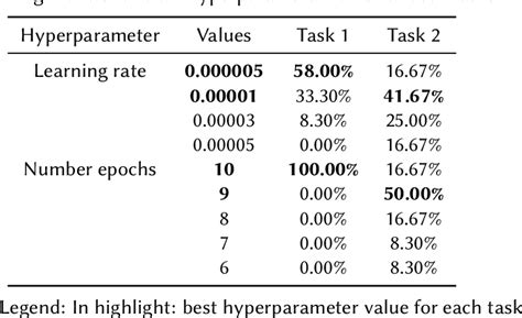 Table 4 From Detection And Classification Of Sexism On Social Media Using Multiple Languages