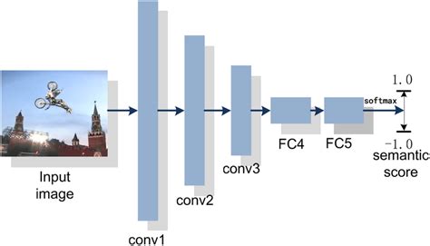 Architecture Of The Deep Semantic Supervisor Download Scientific Diagram
