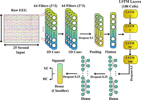 The Second Version Of The Proposed Cnn Lstm Model For Diagnosis Of Sz