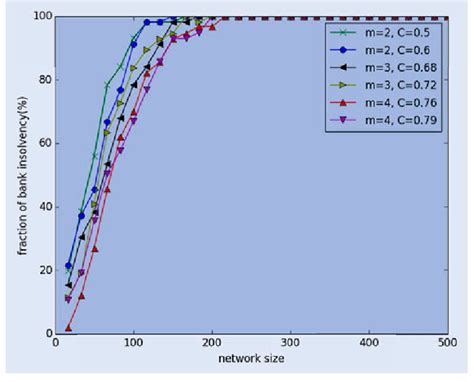 Sensitivity To Parameters Of Network Size And Clustering Coefficient