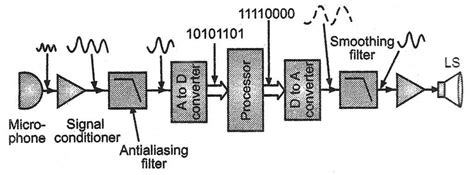 What Is Digital Signal Processing Dsp A Complete Overview