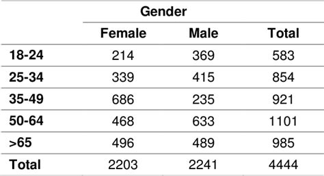 Table 1 From Enhancing Deep Learning Gender Identification With Gated Recurrent Units