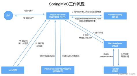 Springmvc执行流程前置控制器的流程图 Csdn博客 Springmvc执行流程前置控制器的流程图 Csdn博客