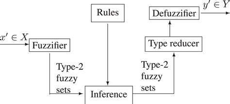 interpolation functions of interval type 2 fuzzy systems ios press