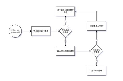 Docker 安装及配置镜像加速 哈喽沃德先生 博客园