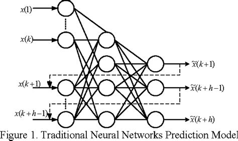 Figure 1 From An Improved Neural Networks Prediction Model And Its Application In Supply Chain