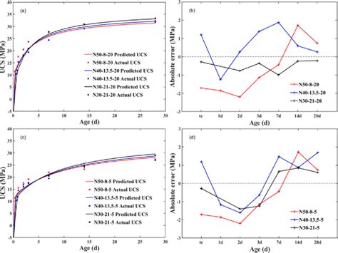 Fitted Curves By The Modified Model And Errors Between Predicted And