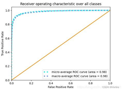 Pytorch 绘制ROCPR曲线图 pytorch roc曲线 CSDN博客