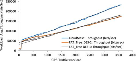 Dynamic Throughput Reliability Response Download Scientific Diagram