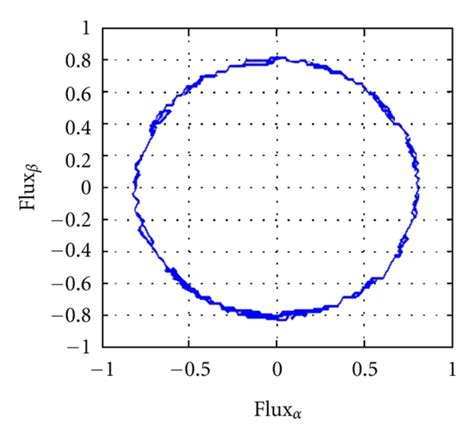 Stator Flux Trajectory At 20 Speed A Modified Low Pass Filter Download Scientific Diagram